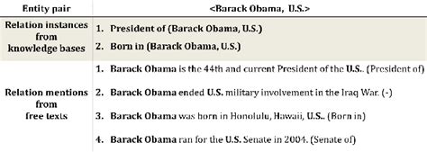 Figure 1 From Distant Supervision For Relation Extraction With Matrix Completion Semantic Scholar