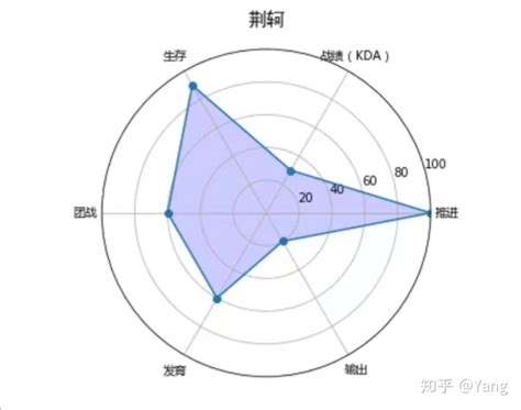 Matplotlib 标签python怎么画雷达图？matplotlib数据可视化008：雷达图极坐标图 Csdn博客