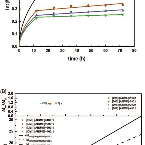 A First Order Kinetic Plot B Dependence Of The Number Average Download Scientific Diagram