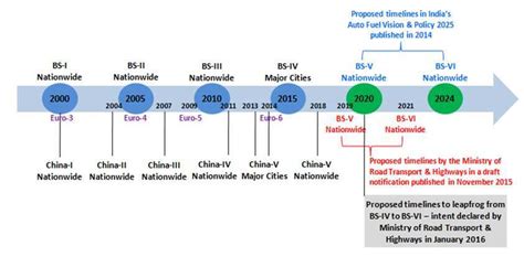 Comparative Timeline Of Incremental Implementation Of Emission