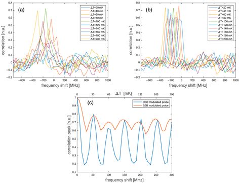 Distributed Temperature Sensing Through Network Analysis Frequency Domain Reflectometry