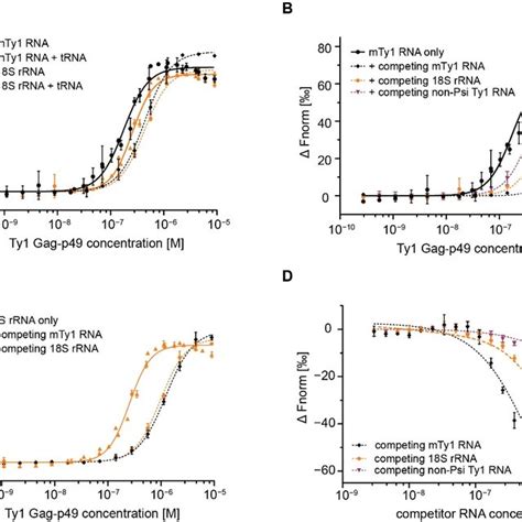 Mst Analysis Of Ty1 Gag Rna Interactions At Increasing Ionic Strength