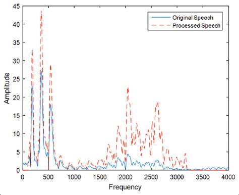 Discrete Fourier Transform Of Original Speech Signals And Processed