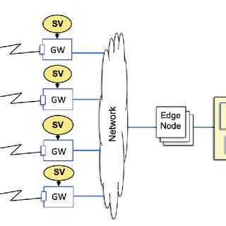IoT Nodes And Their Communication Download Scientific Diagram