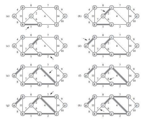 3 Computing A Minimum Spanning Tree Cormen 2009 Download Scientific Diagram
