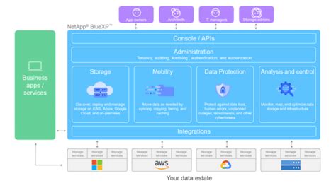 Netapp Bluexp Adds Data Protection Security Features