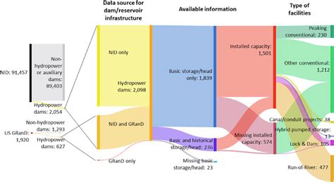 Differences In Data Availability Based On Sources And Types Of Facilities Download Scientific