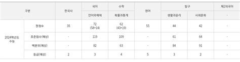 이점수면 충남대하위과 가능한가요 오르비