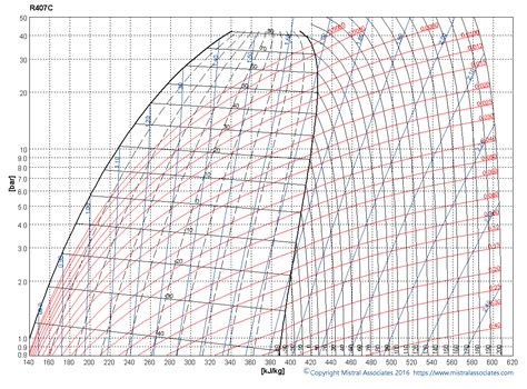 Mistral Associates Ph Chart R407c Small