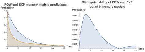 Figure A8 Bayesian Distinguishability Of Models Illustrated On Memory