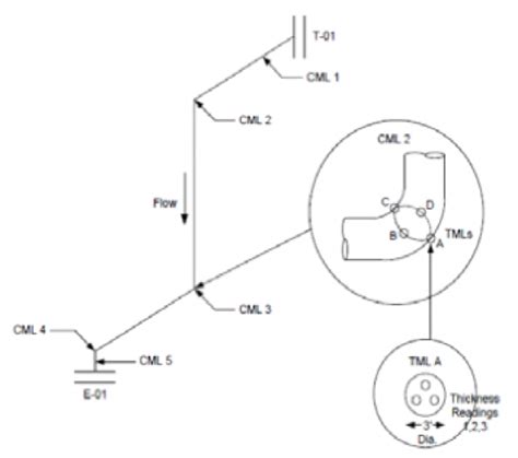 Process Piping Inspectioneering