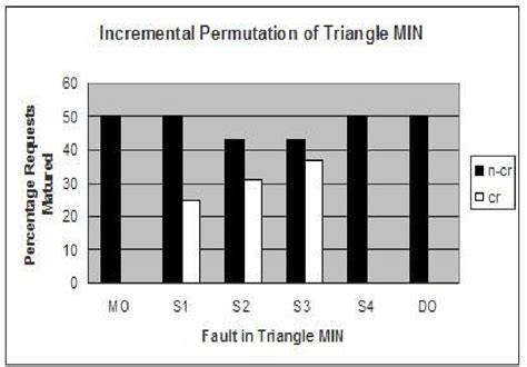 Figure 3 From Evaluation And Comparison Of Incremental Permutation