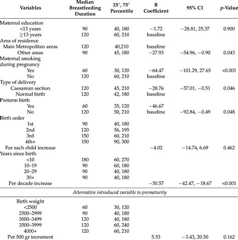 Multilevel Mixed Model Regression Analysis Derived Coefficients B And