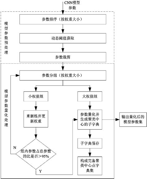 a deep convolutional neural network model adaptive quantization method
