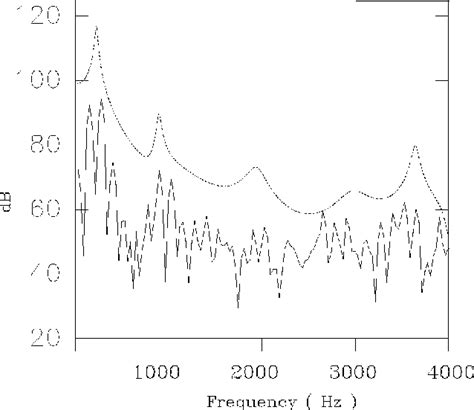 Figure 4 From Improved Vocal Tract Model For Speech Synthesis Semantic Scholar
