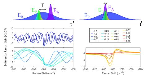 Figure 3 From Genuine Dynamics Vs Cross Phase Modulation Artifacts In Femtosecond Stimulated