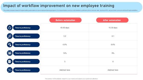 Impact Of Workflow Improvement On New Employee Training Inspiration Pdf