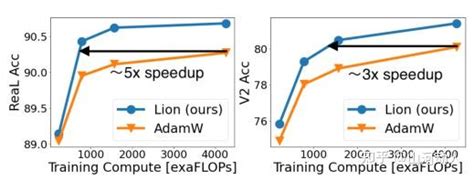 Symbolic Discovery of Optimization Algorithms优化算法的符号发现research report 知乎