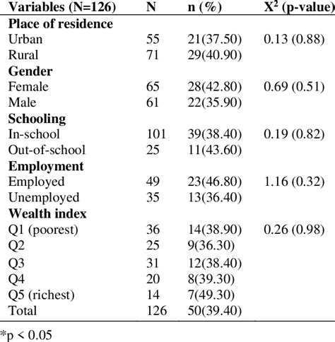 Determinants Of Contraceptive Use In The Last Sexual Intercourse Among