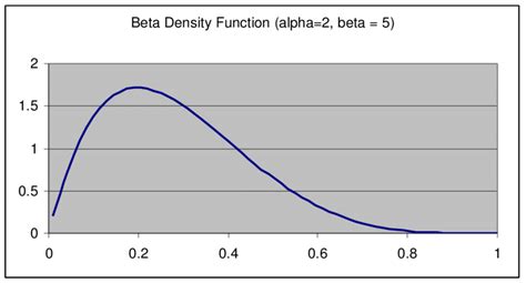 Beta Density Function Download Scientific Diagram