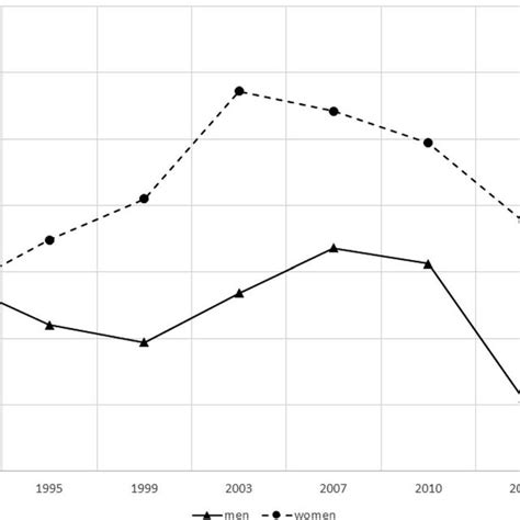 3 Share Of Mps Younger Than 35 Years By Sex Federal Chamber Of
