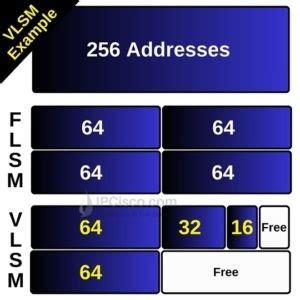 Vlsm Variable Length Subnet Mask Flsm Vlsm Subnetting