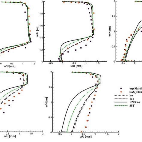 Velocity Profiles At Different Locations Of The Cube The Velocity Download Scientific Diagram
