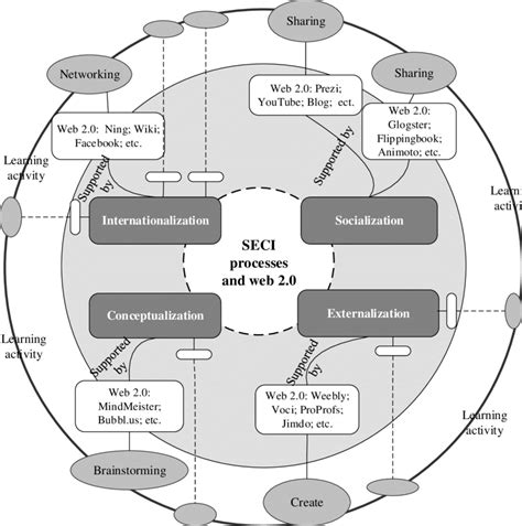Seci 20 Dynamic Knowledge Conversion Processes In Technology Enabled Download Scientific