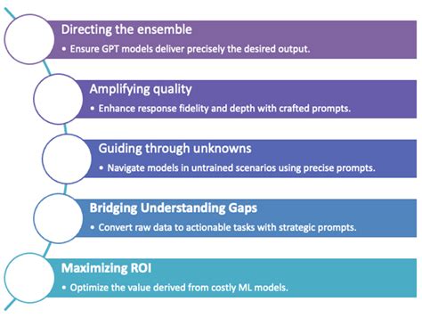 Prompt Engineering Best Practices