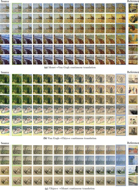 Reference Guided Continuous Translation On The Photo2artwork Dataset
