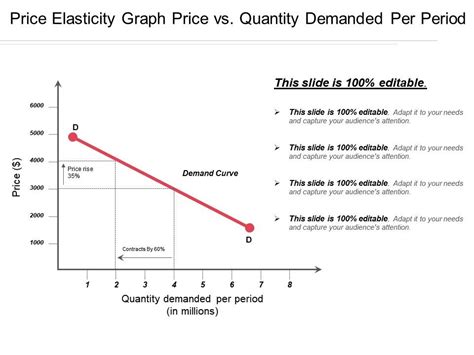 Elasticity Graph
