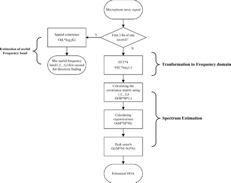 flowchart of the moving vehicle direction finding method and time download scientific diagram