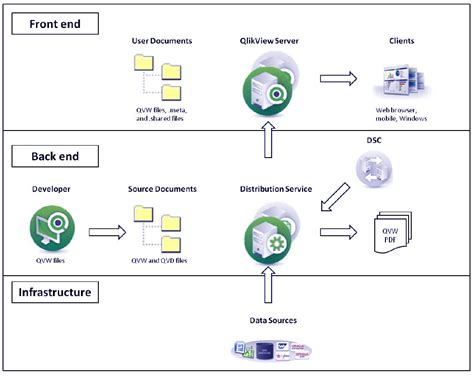 Qlikview Distribution Service With 3 Major Files And Folders Dataflair