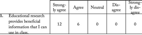 Teachers Attitudes To Educational Research Download Scientific Diagram