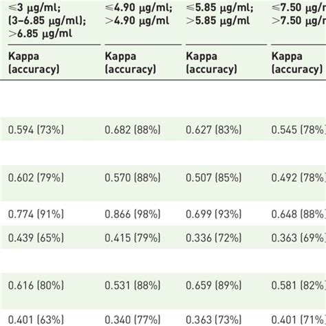 Kappaaccuracy Between The Different Methods Using Different Cut Offs