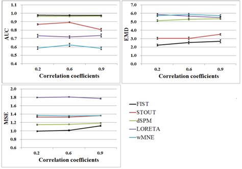 Performance Metrics For The Five Source Localization Methods With Three