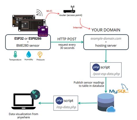 Project 4 External Sensor On Esp32 By Its Me Car Medium