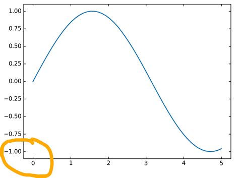 Bug X Axis Strikes Y Axis Zero Issue Matplotlib Matplotlib GitHub