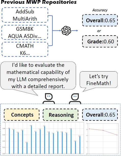 今日arxiv最热nlp大模型论文：天津大学发布大模型数学能力细粒度评价基准finemath Aix Aigc专属社区 51ctocom
