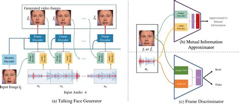 Figure 1 From High Resolution Talking Face Generation Via Mutual