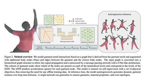 Researchers From Eth Zurich And Max Plank Propose Hood A New Method That Leverages Graph Neural