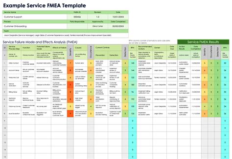 Free Fmea Templates Dfmeas Pfmeas System And Service