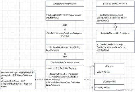 手写spring渐进式源码实践手写spring渐进式源码实践 Pdf Csdn博客