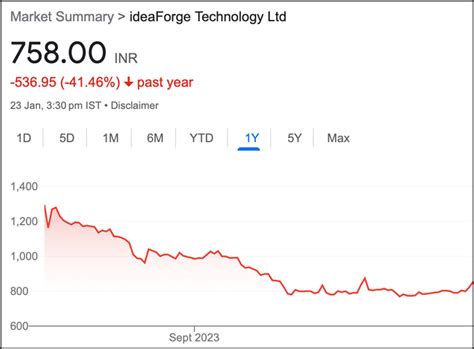 What Happened After Ideaforge Ipo Launch Research And Ranking