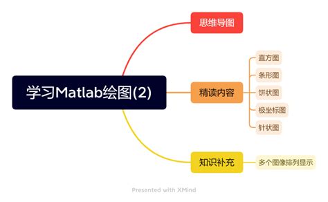 小杨研学15 Matlab画图之各种二维图形的绘制 知乎 小杨研学15 Matlab画图之各种二维图形的绘制 知乎