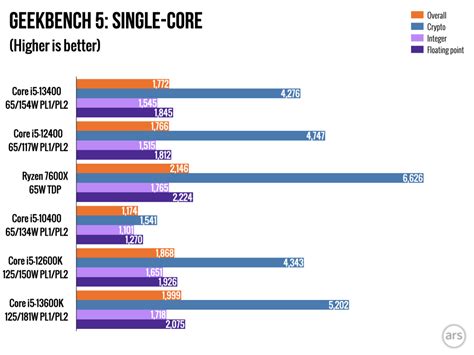 Intels Core I5 Is The Best Bargain In Cpus Right Now But Which Should You Get Ars Technica