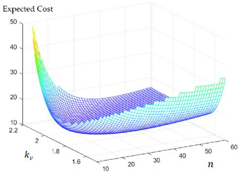 Relationship Between Decision Variables And Expected Cost Download