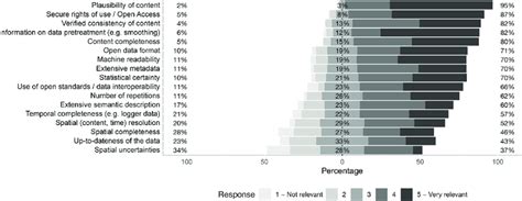 Important Data Quality Aspects Likert Plot Of Data Quality Aspects Download Scientific Diagram