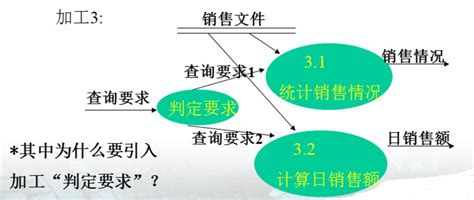 【北京大学 软件工程】四、结构化分析方法 Csdn博客