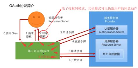 Oauth协议原理 Csdn博客